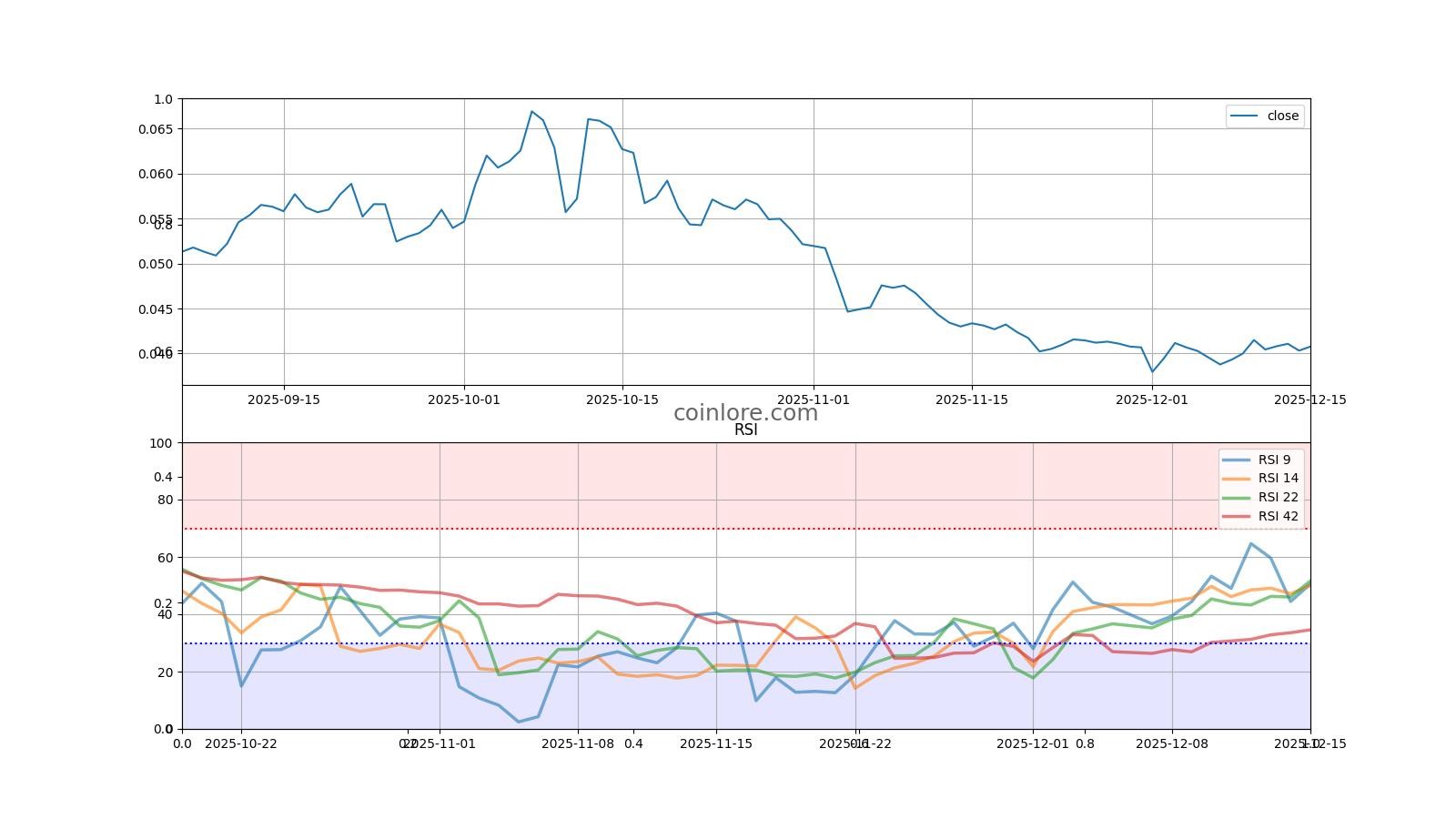 BTAF token RSI indicator