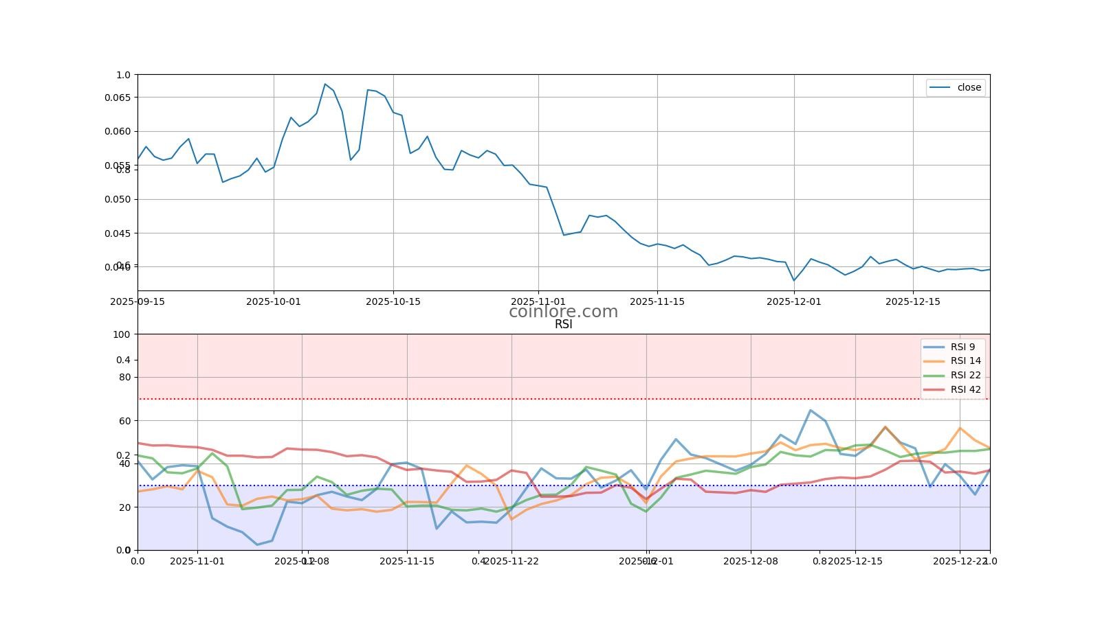 BTAF token RSI indicator