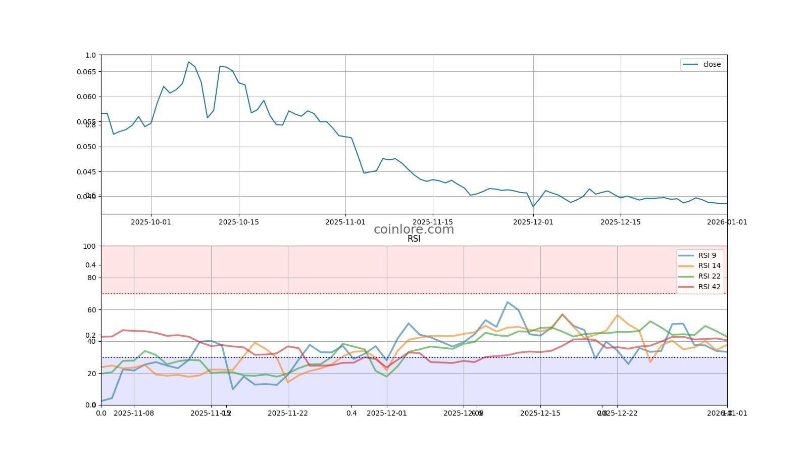 BTAF token RSI indicator