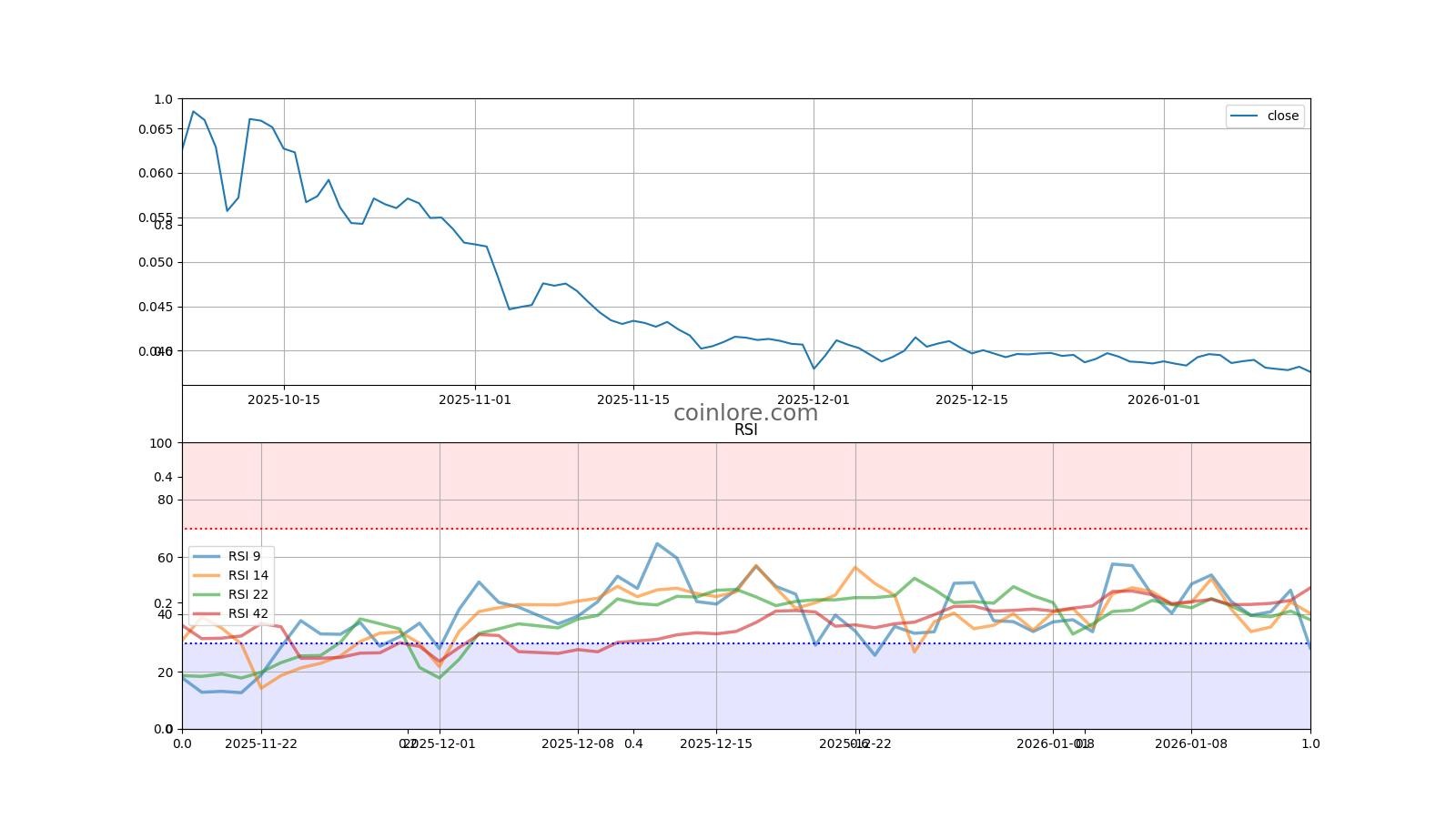 BTAF token RSI indicator