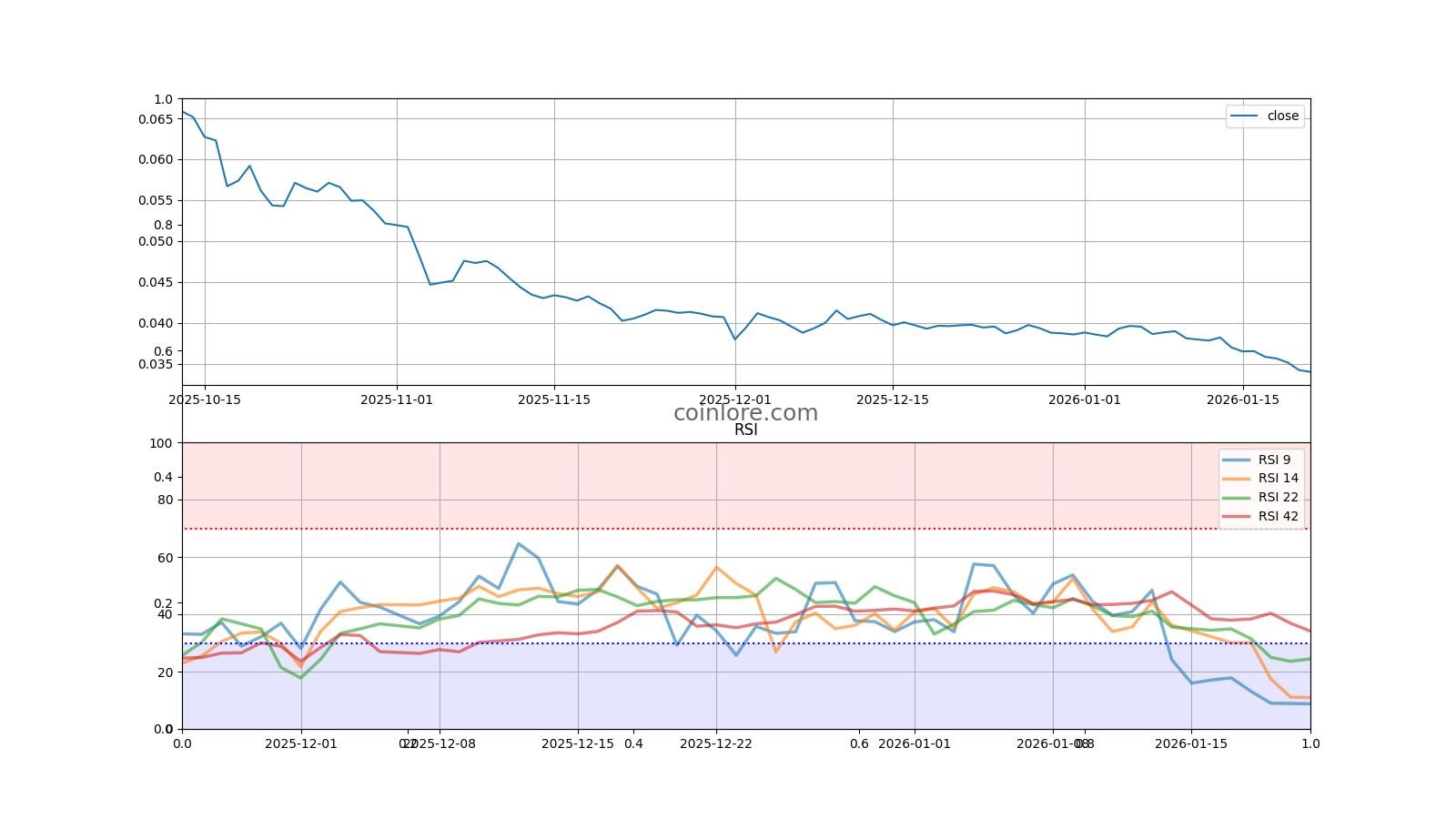 BTAF token RSI indicator