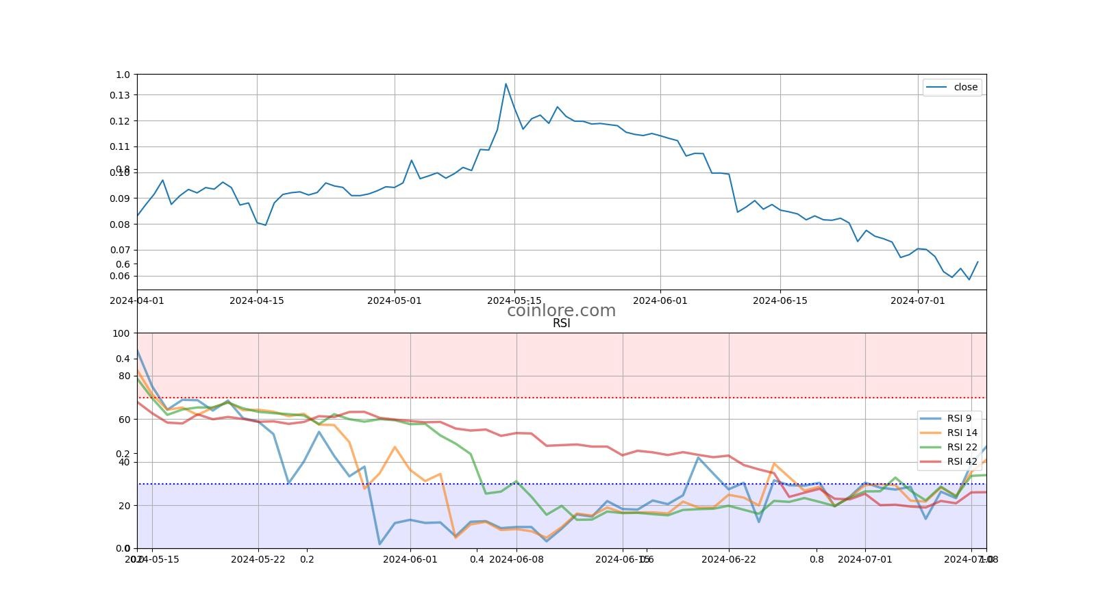 BTAF token RSI indicator