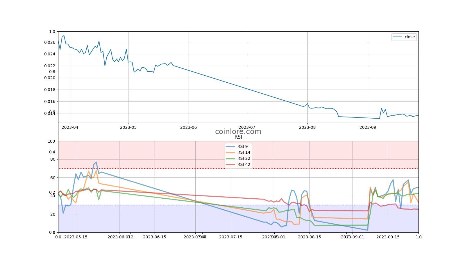 BTAF token RSI indicator