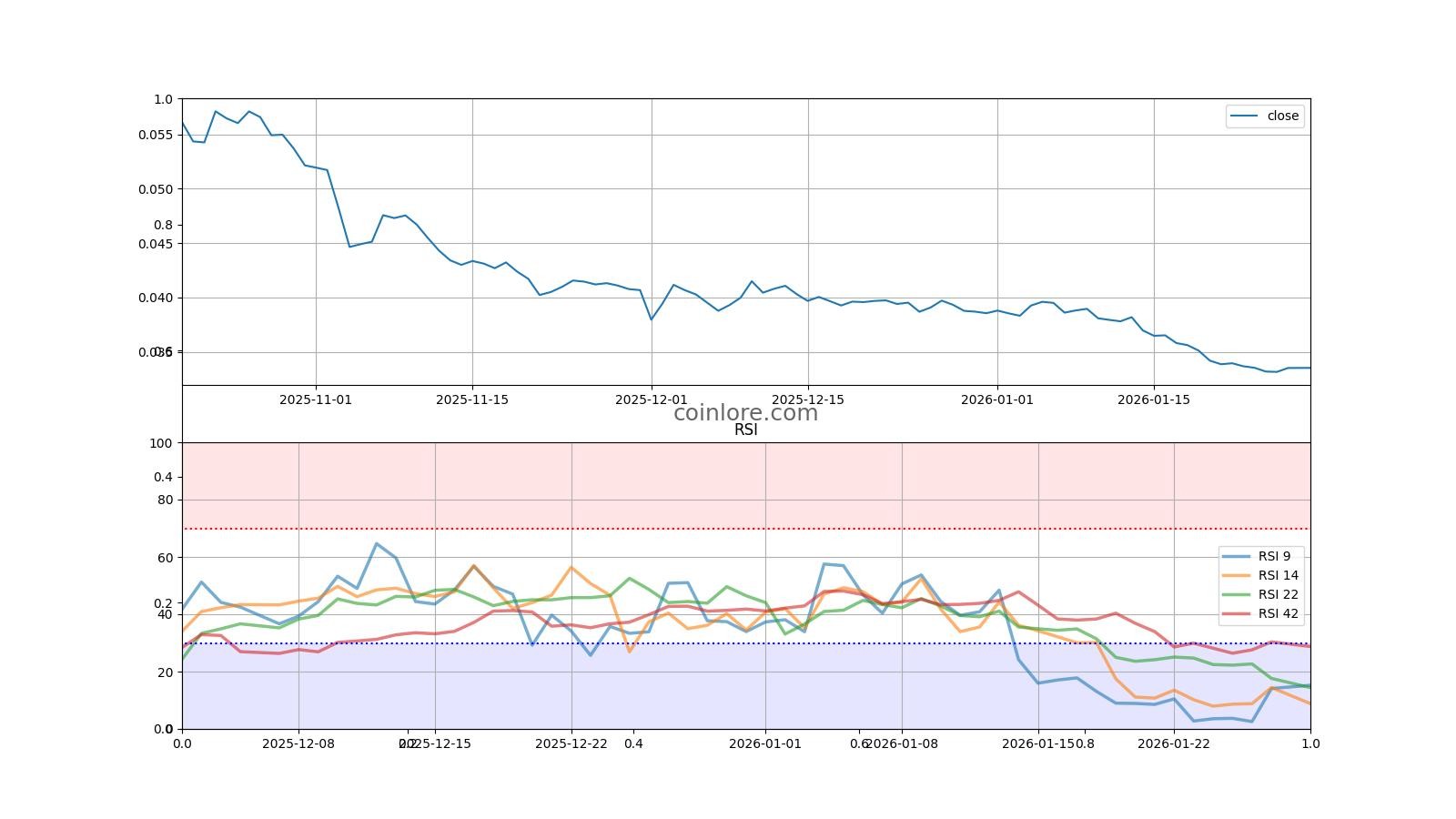BTAF token RSI indicator