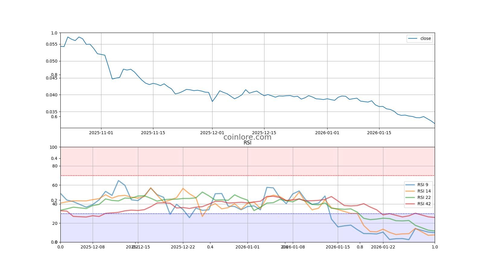 BTAF token RSI indicator