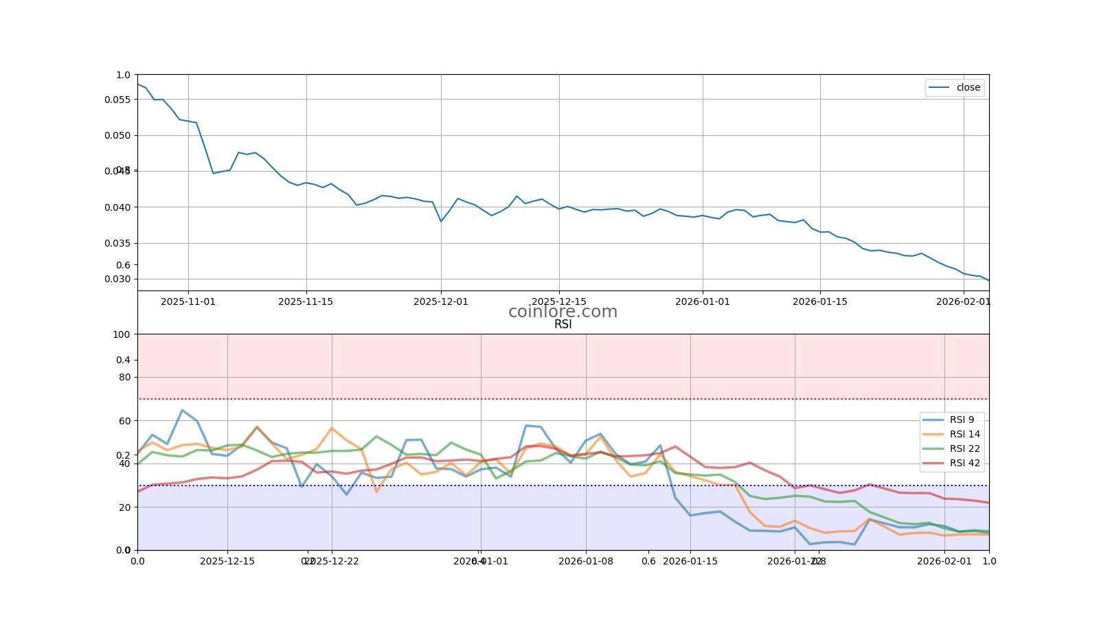 BTAF token RSI indicator