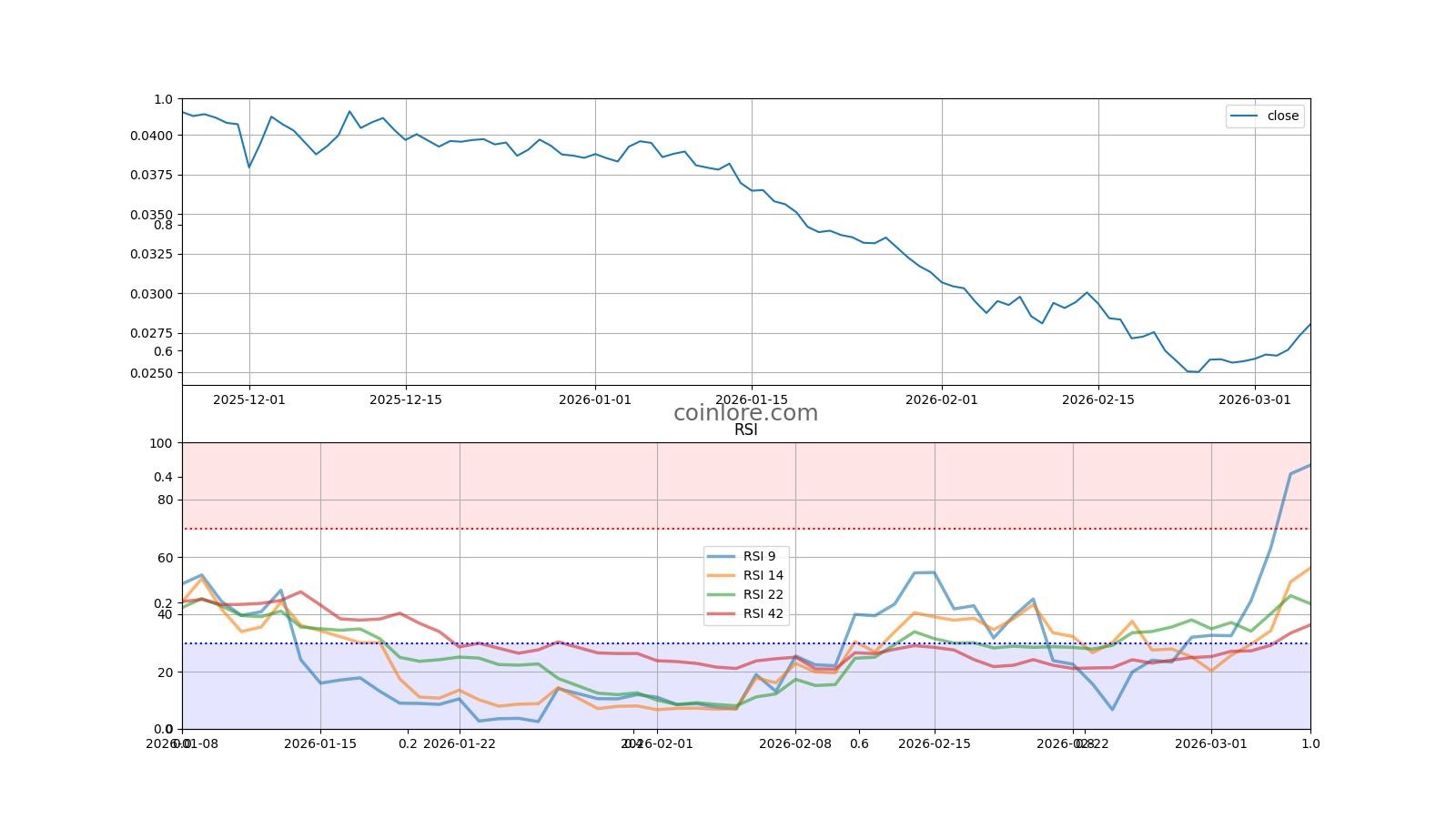 BTAF token RSI indicator