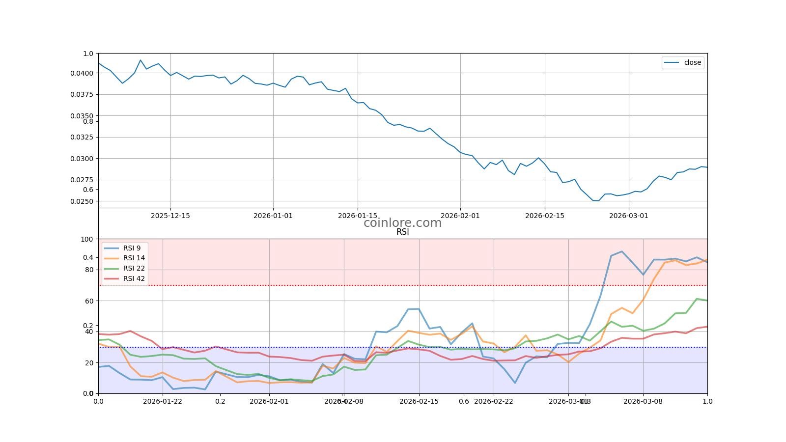 BTAF token RSI indicator