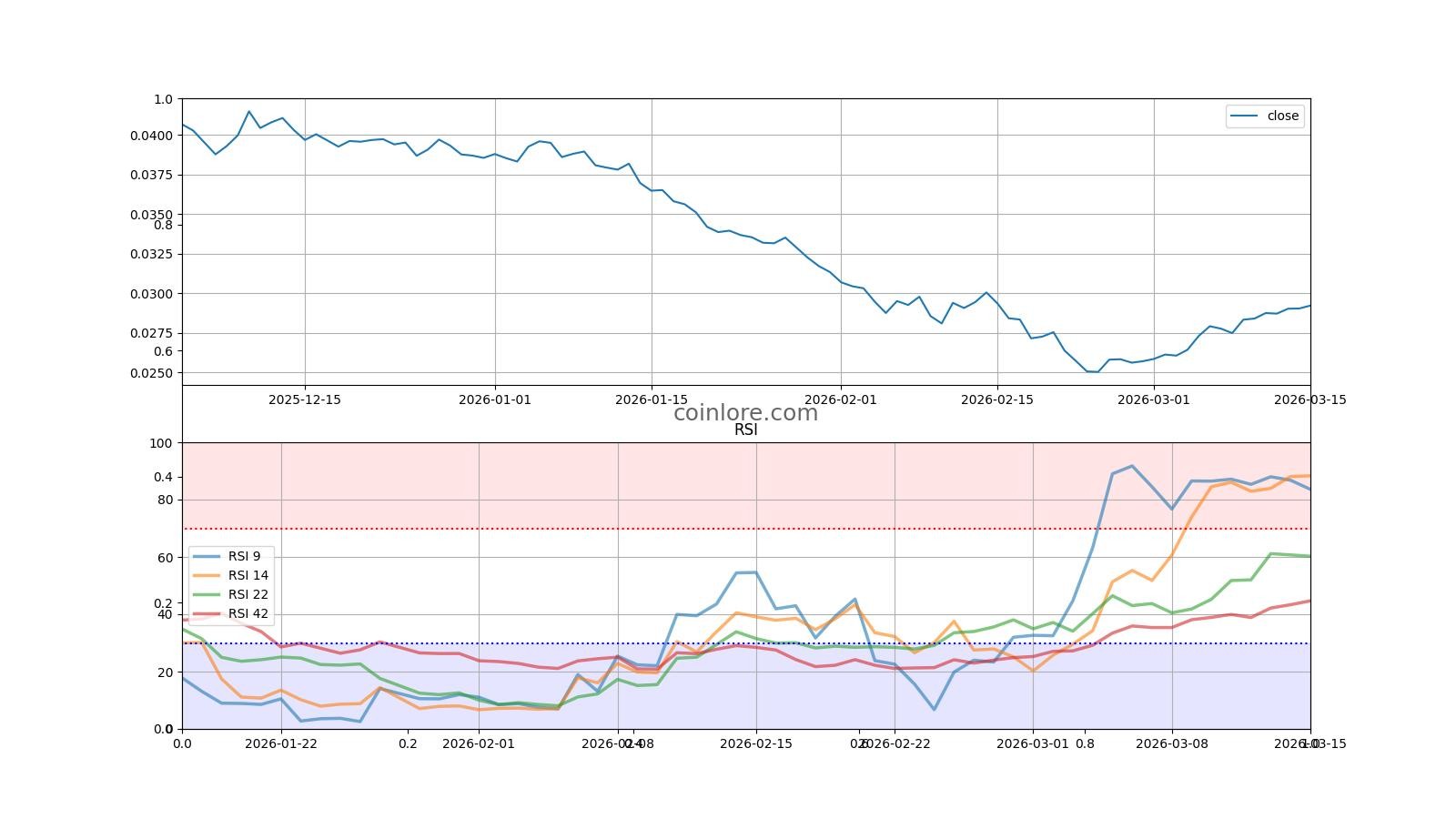 BTAF token RSI indicator