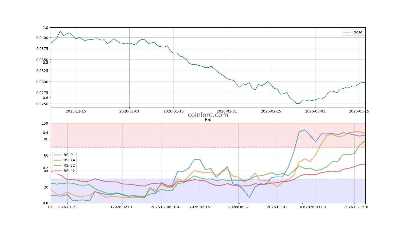 BTAF token RSI indicator
