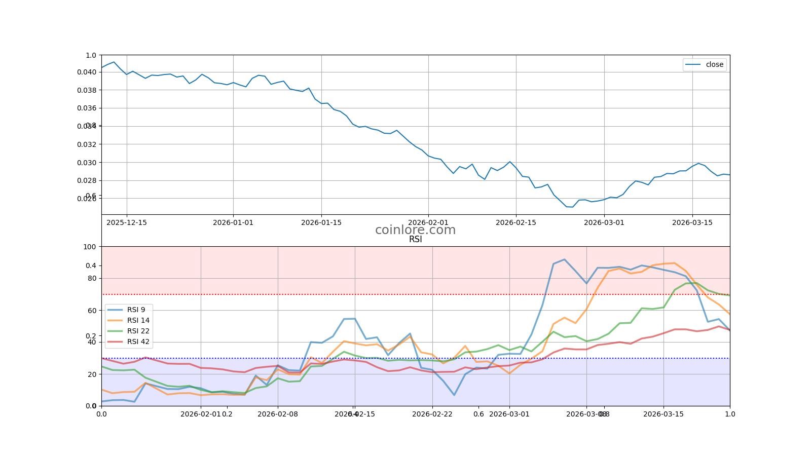 BTAF token RSI indicator