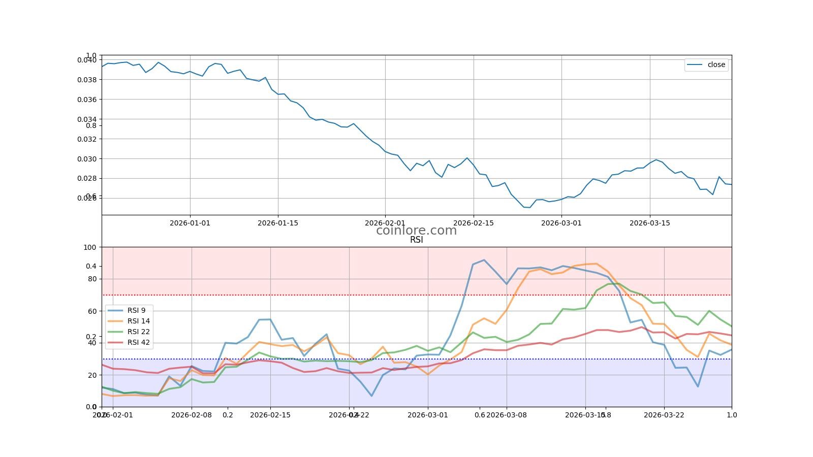 BTAF token RSI indicator