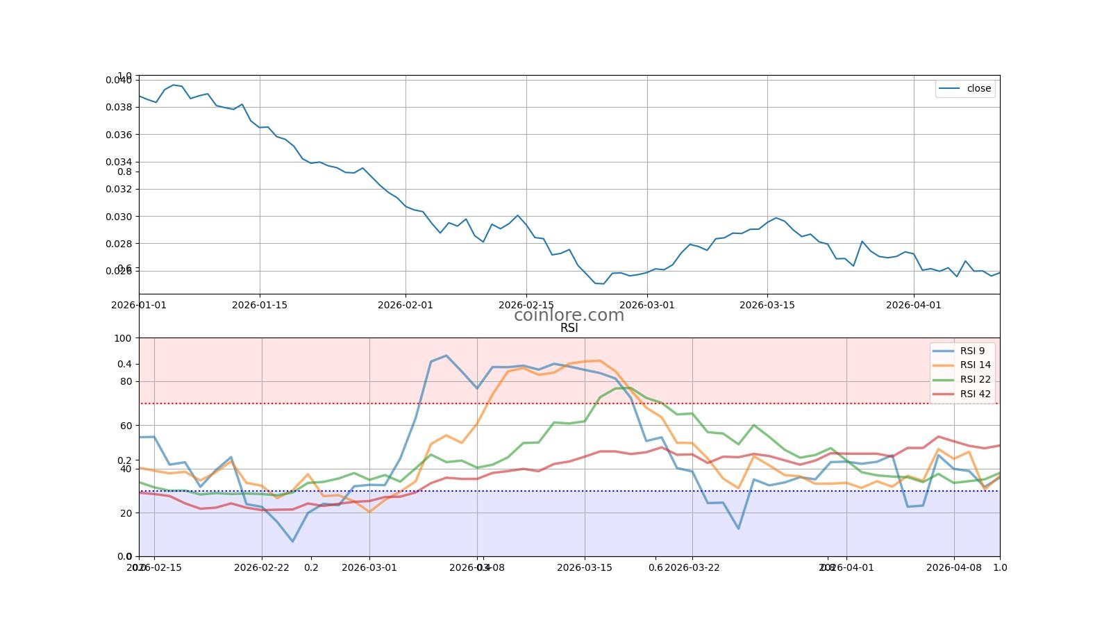 BTAF token RSI indicator