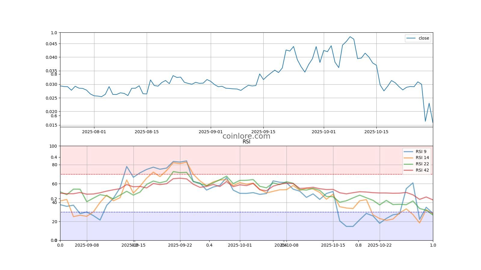BTC Standard Hashrate Token RSI indicator