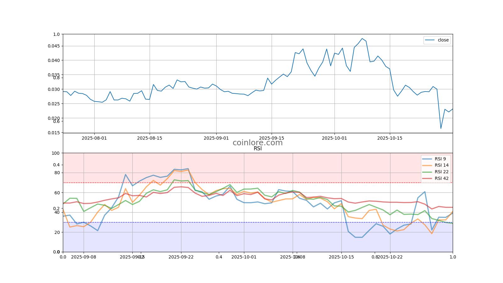 BTC Standard Hashrate Token RSI indicator
