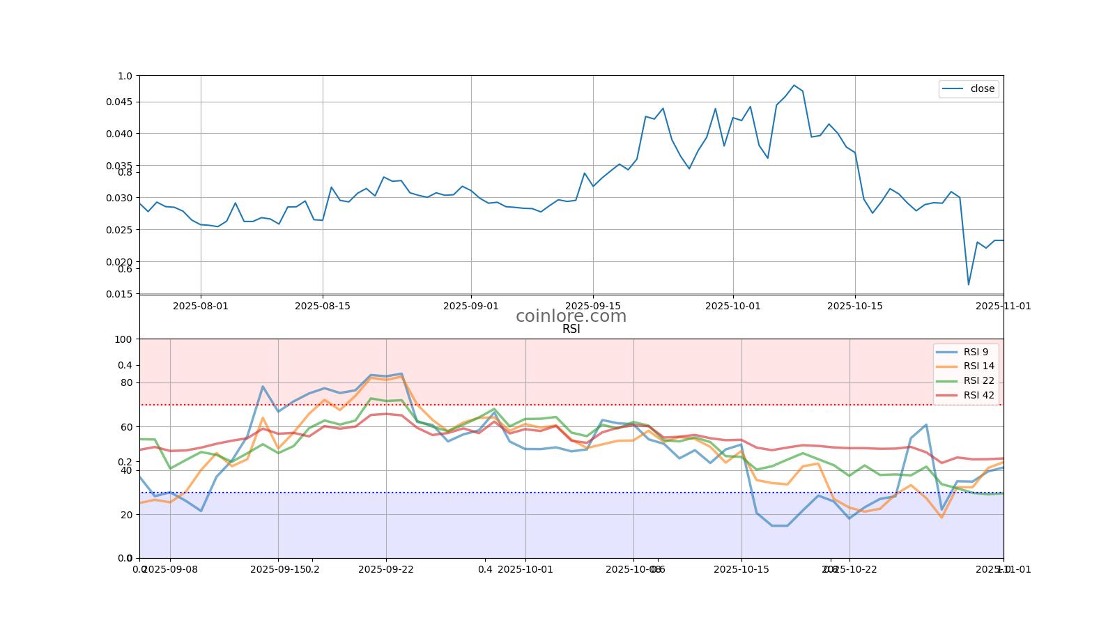 BTC Standard Hashrate Token RSI indicator