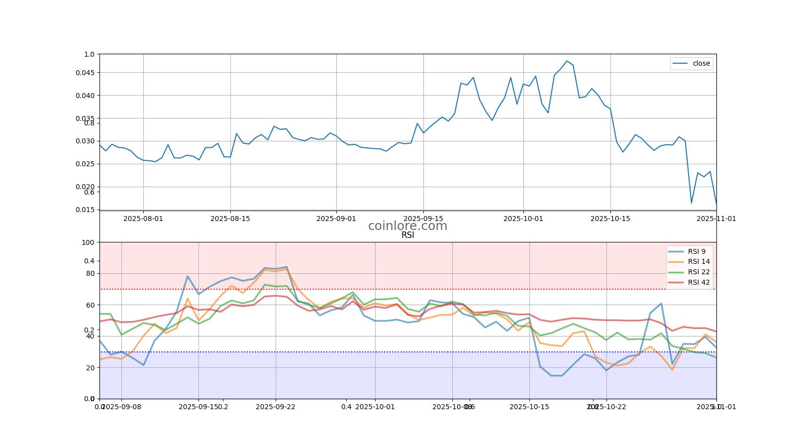 BTC Standard Hashrate Token RSI indicator