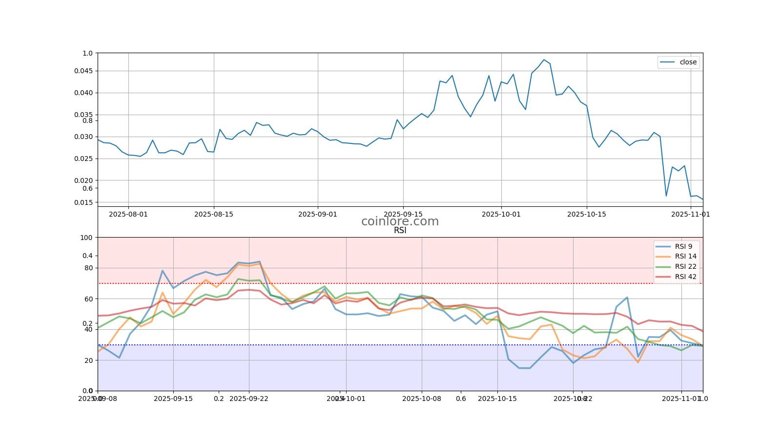BTC Standard Hashrate Token RSI indicator