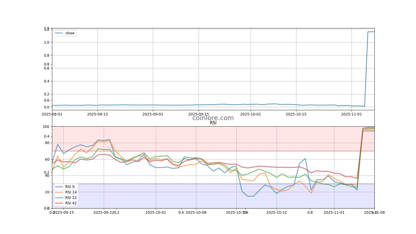 BTC Standard Hashrate Token RSI indicator