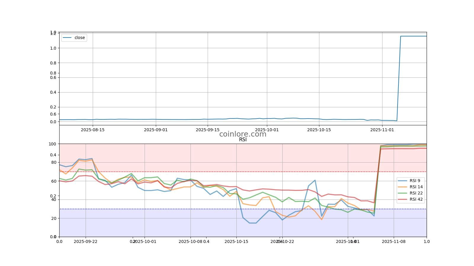 BTC Standard Hashrate Token RSI indicator