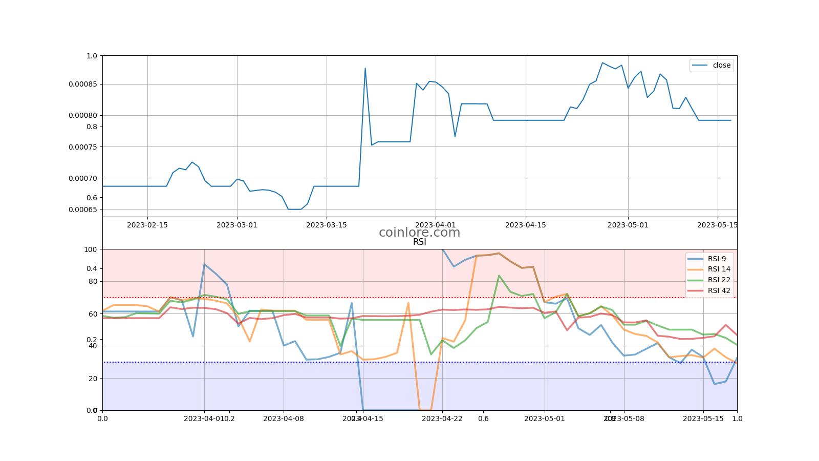 BTCMoon RSI indicator