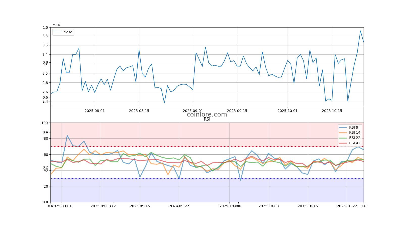 BTCtalkcoin RSI indicator