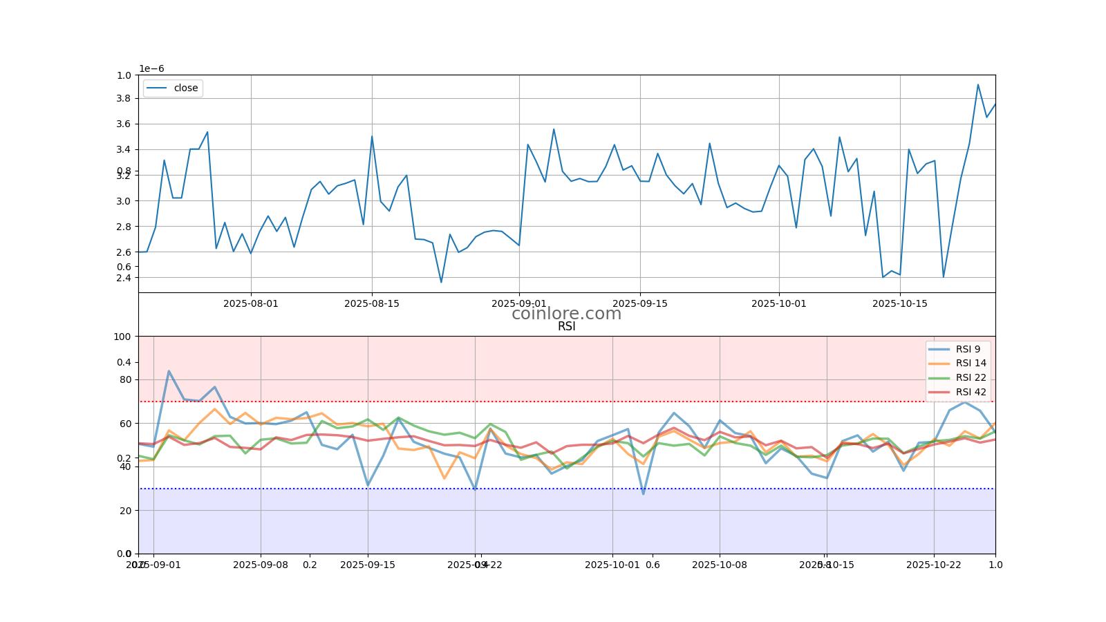 BTCtalkcoin RSI indicator