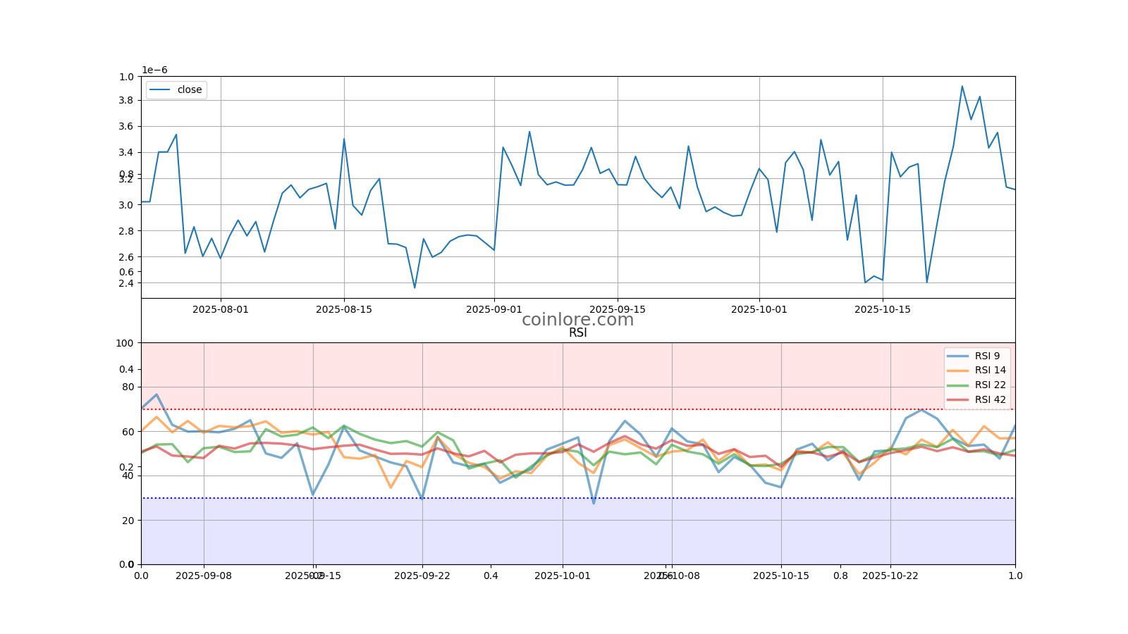 BTCtalkcoin RSI indicator