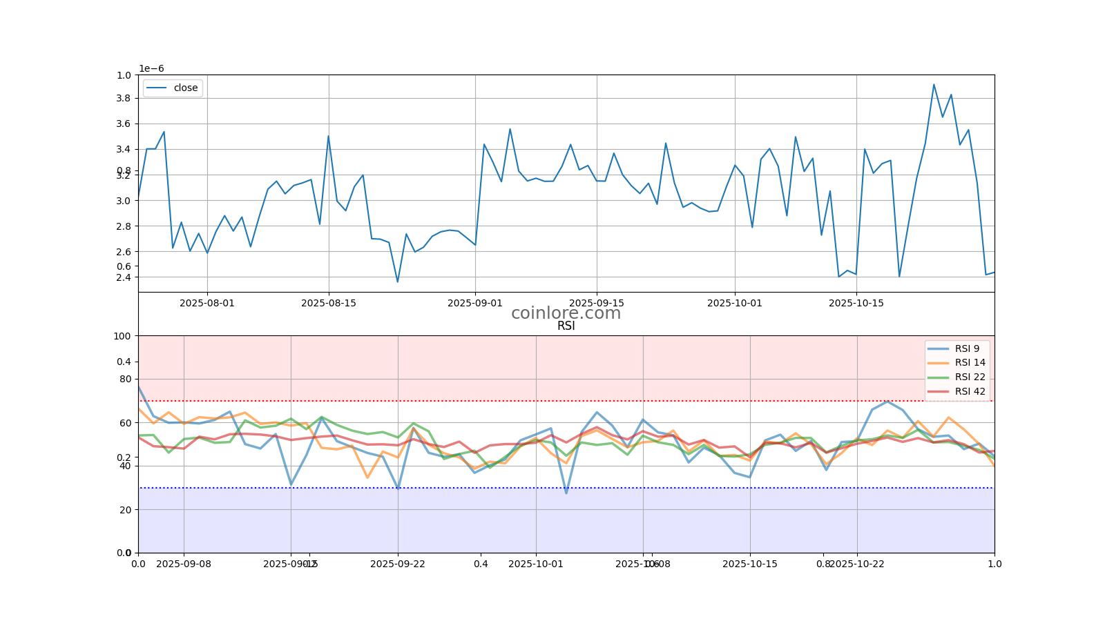 BTCtalkcoin RSI indicator