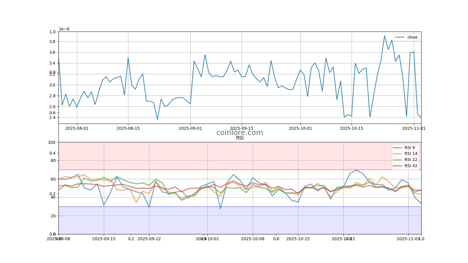 BTCtalkcoin RSI indicator