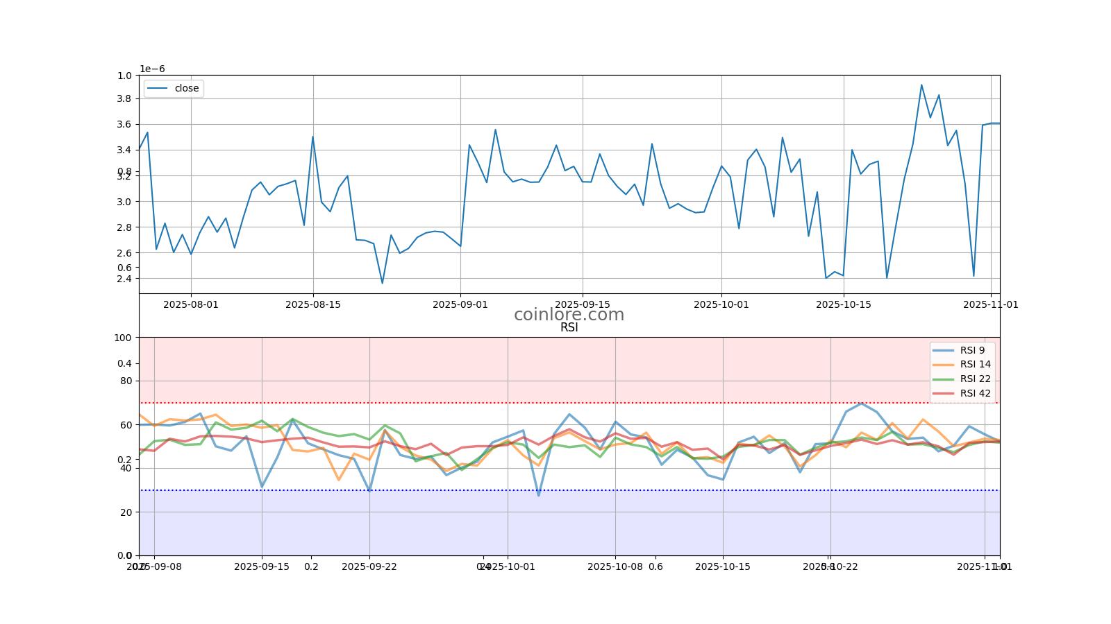 BTCtalkcoin RSI indicator
