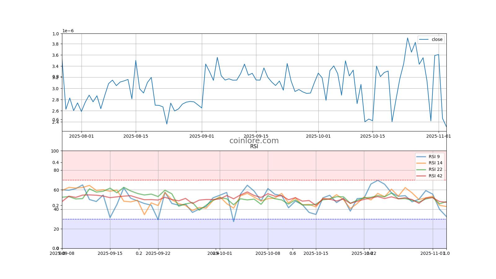 BTCtalkcoin RSI indicator