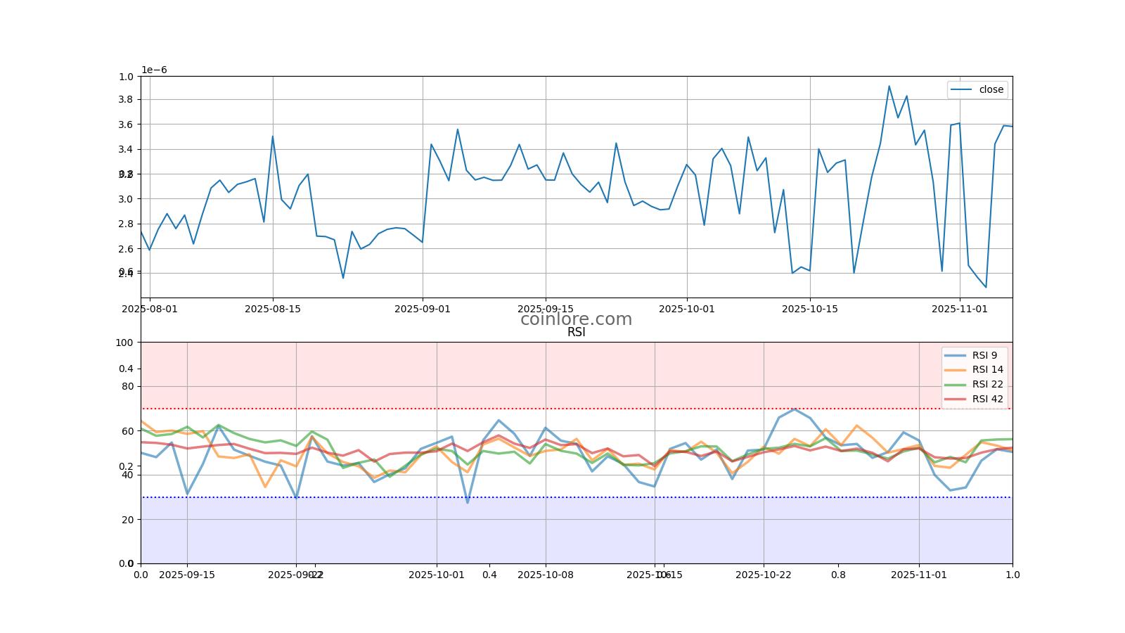 BTCtalkcoin RSI indicator