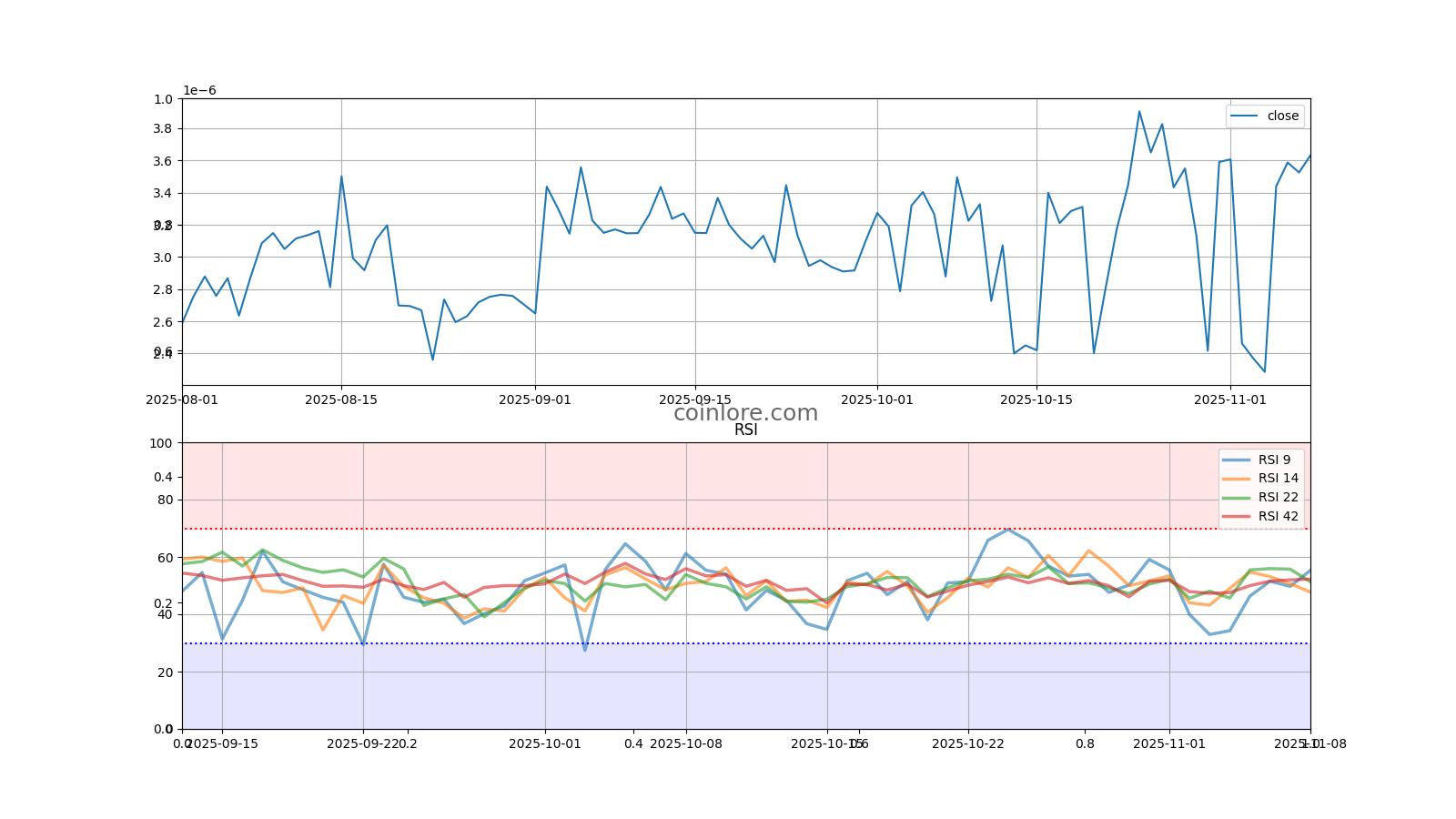 BTCtalkcoin RSI indicator