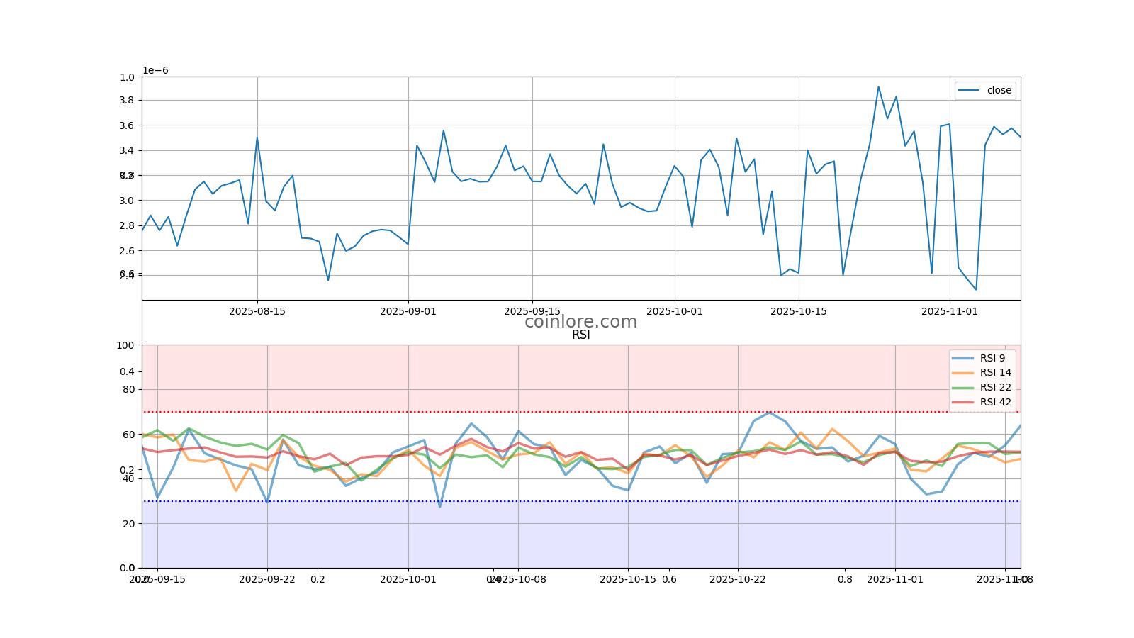 BTCtalkcoin RSI indicator