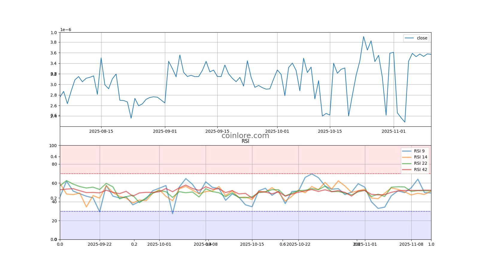 BTCtalkcoin RSI indicator