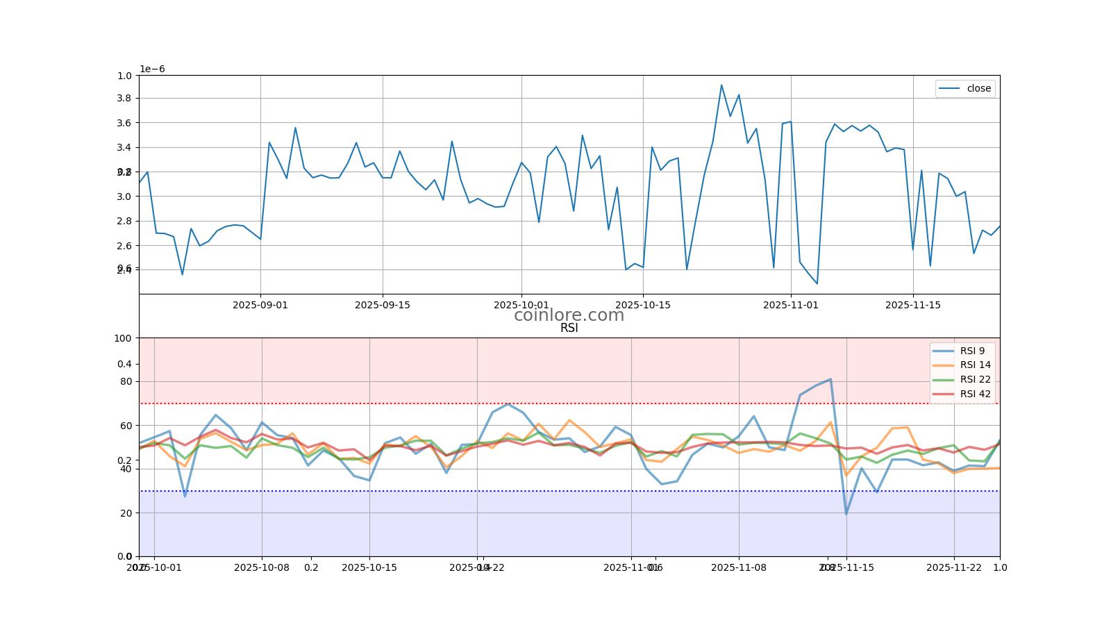 BTCtalkcoin RSI indicator