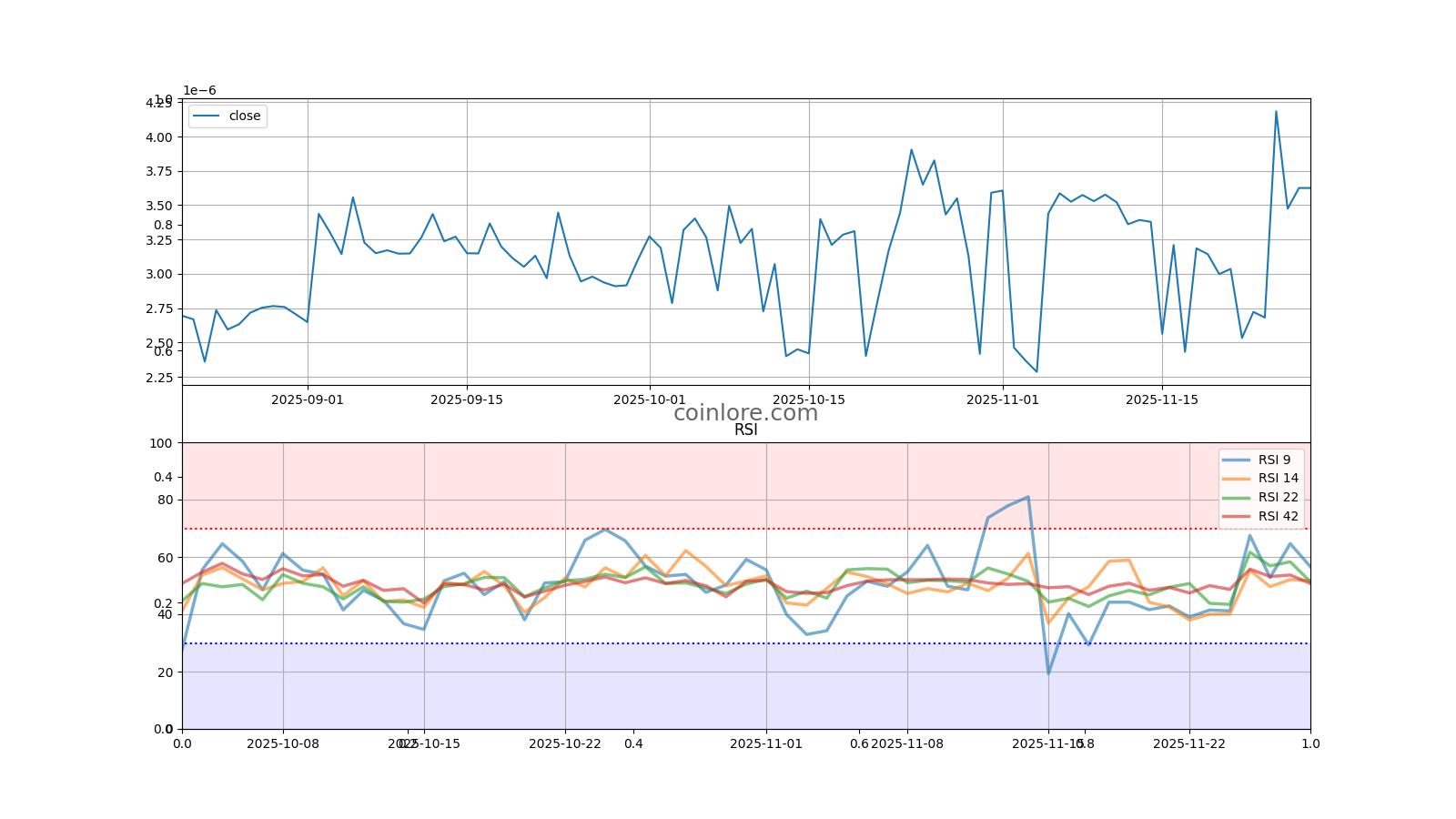 BTCtalkcoin RSI indicator