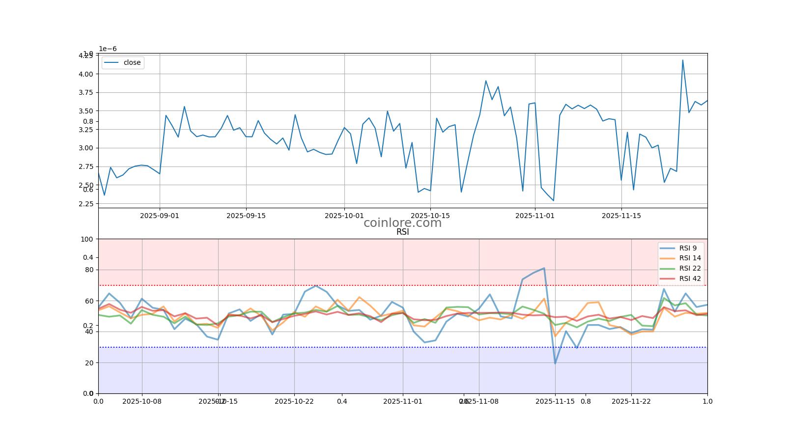 BTCtalkcoin RSI indicator