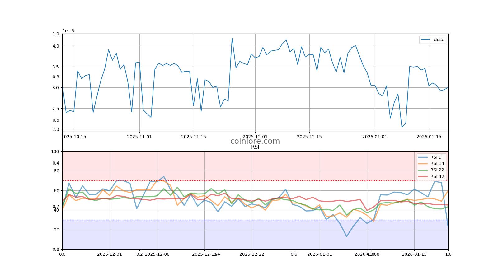 BTCtalkcoin RSI indicator