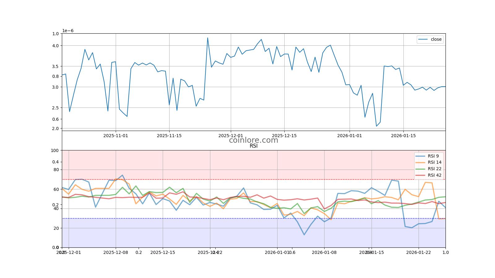 BTCtalkcoin RSI indicator