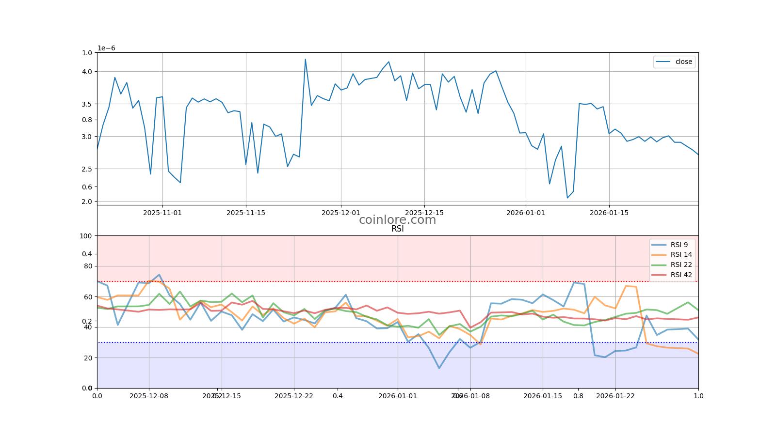 BTCtalkcoin RSI indicator