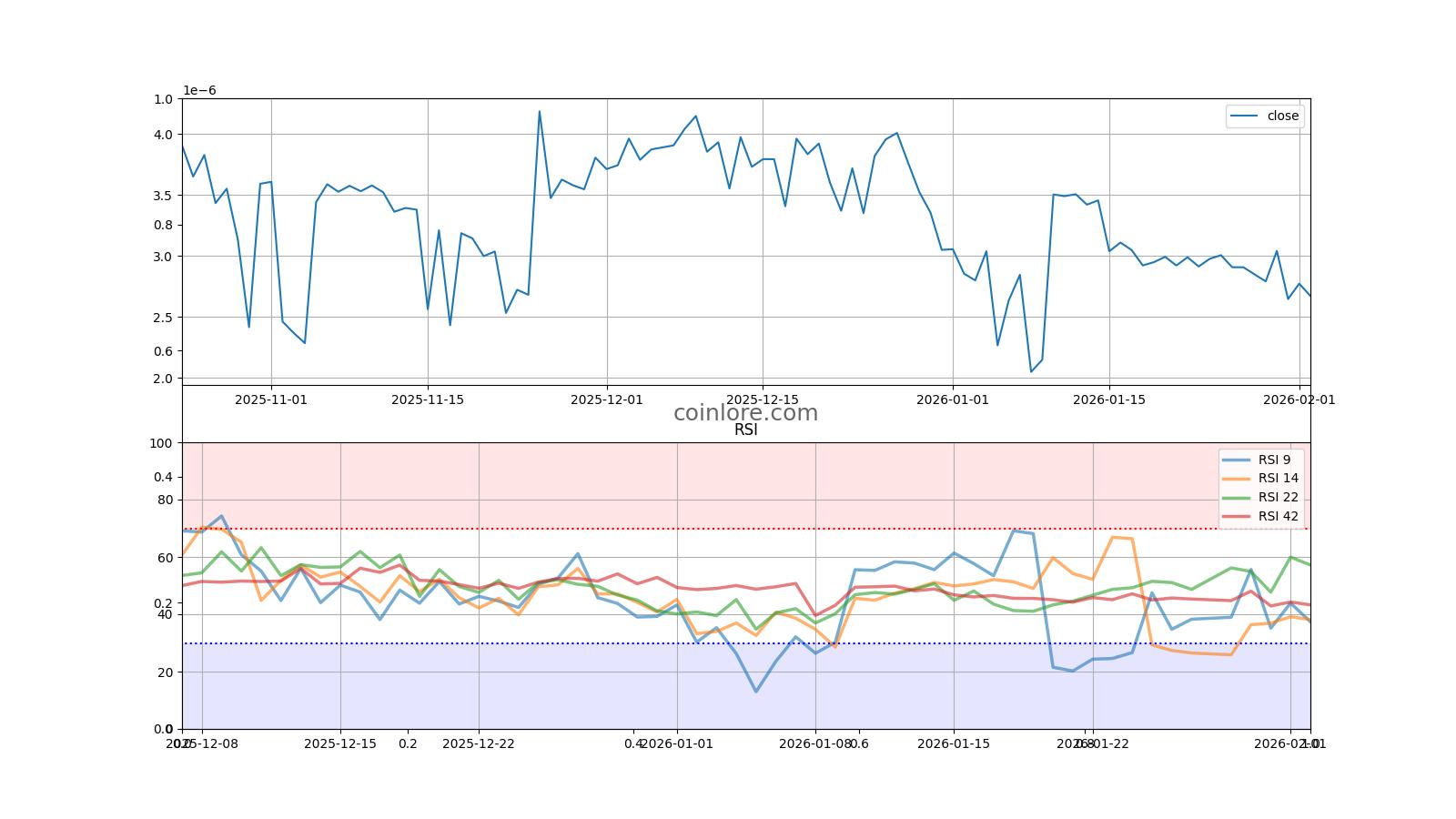 BTCtalkcoin RSI indicator