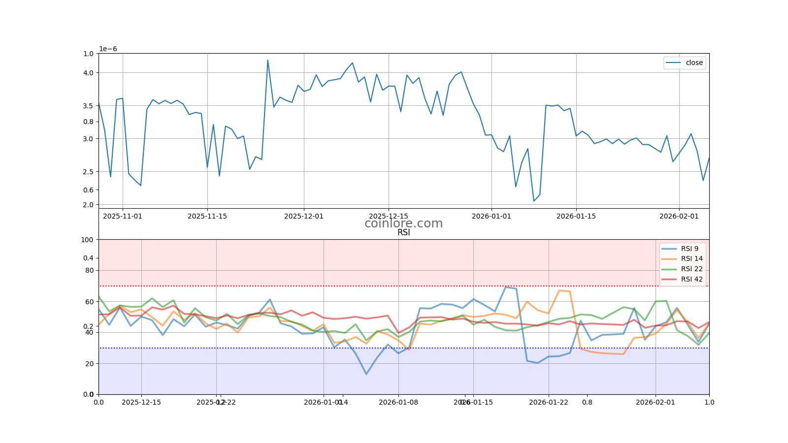 BTCtalkcoin RSI indicator