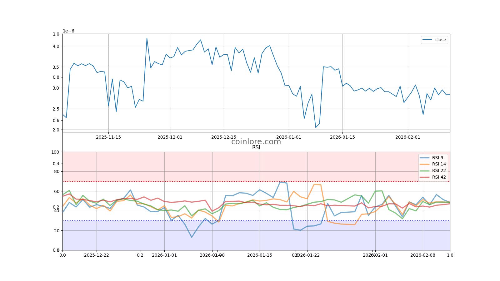 BTCtalkcoin RSI indicator
