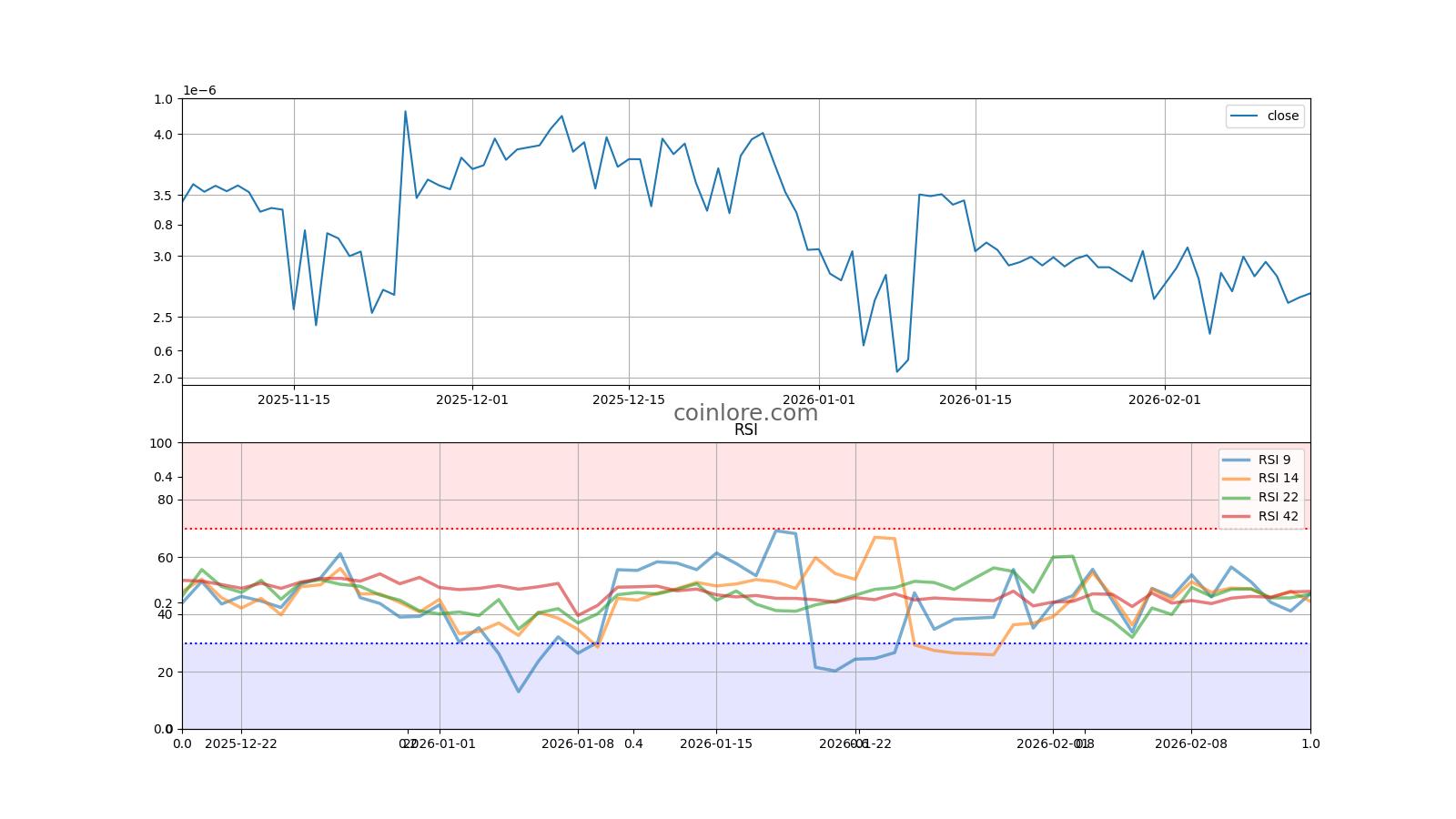 BTCtalkcoin RSI indicator