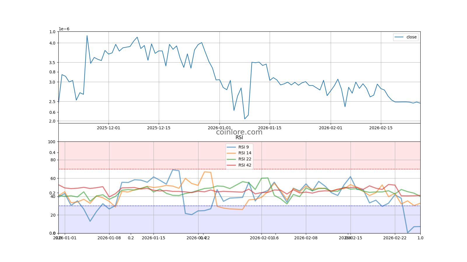 BTCtalkcoin RSI indicator