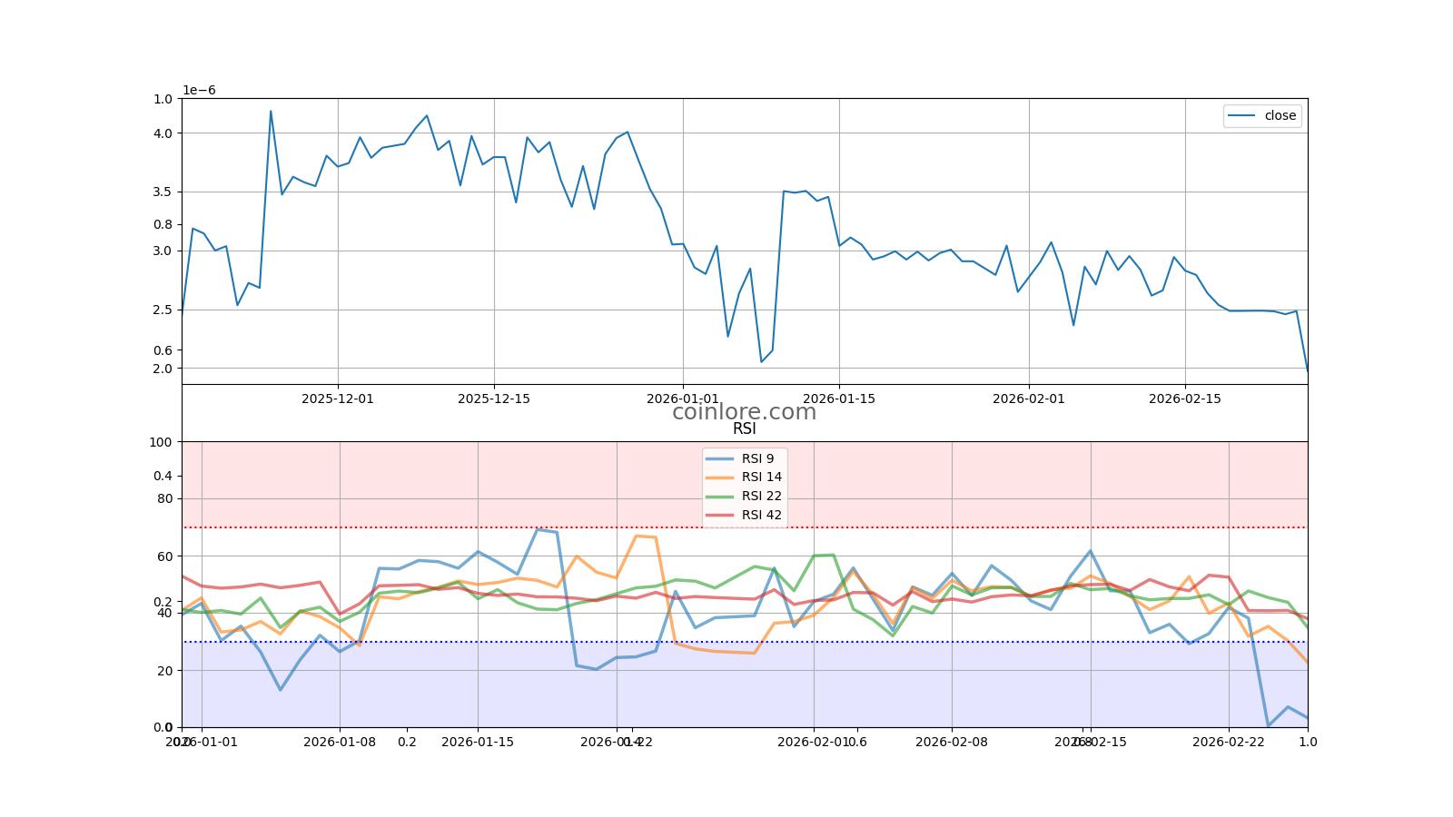 BTCtalkcoin RSI indicator
