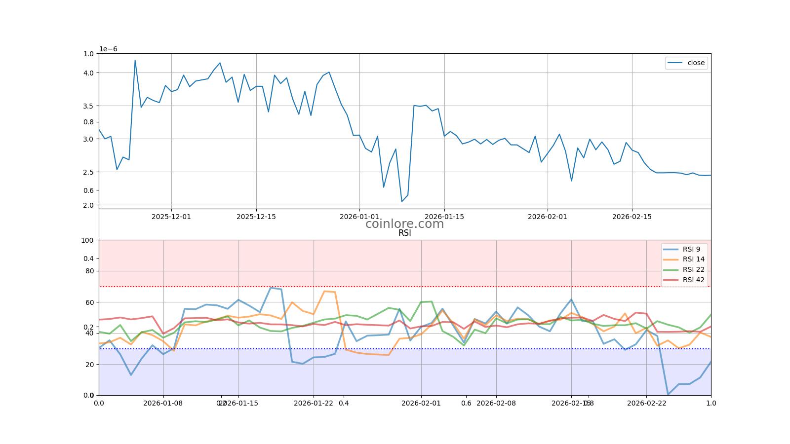 BTCtalkcoin RSI indicator