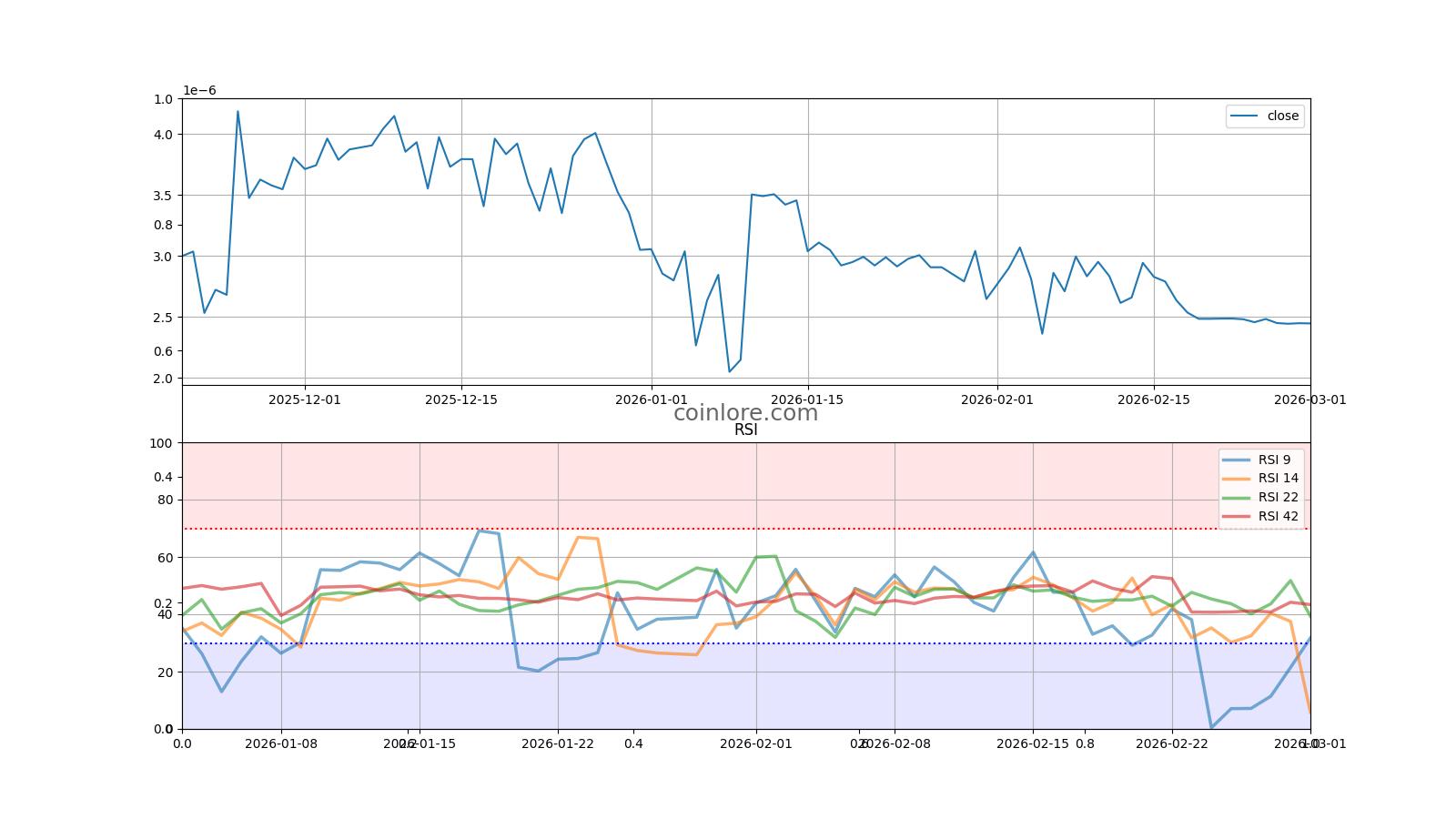 BTCtalkcoin RSI indicator